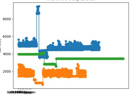 python using sorted file to plot x axis with