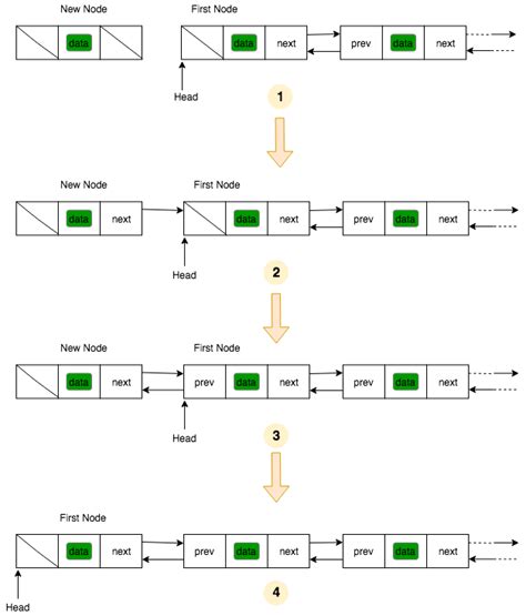 doubly linked lists with code in c c java and python algorithm