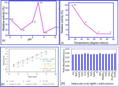 Ultrasensitive And Selective Colorimetric And Smartphone Based