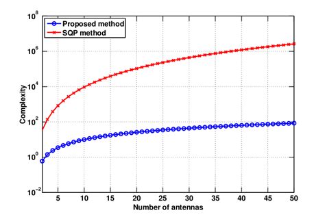 Computational Complexity Comparison Between The Fft Based Algorithm And
