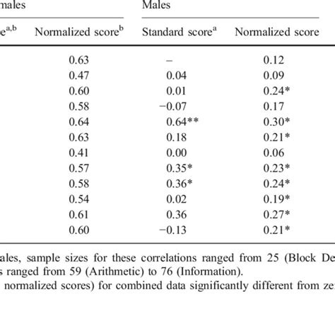 differences in intellectual ability classification based on wisc iii