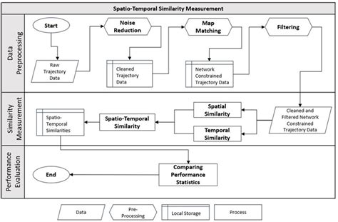 Information Free Full Text Measuring Trajectory Similarity Based On