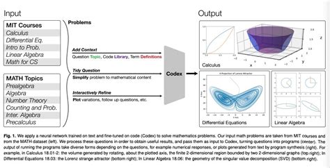 a neural network solves and generates mathematics problems by program