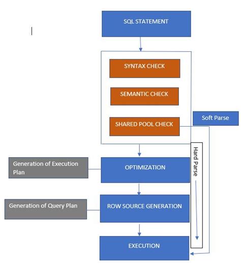 How Update Statement Works Internally In Oracle Orahow