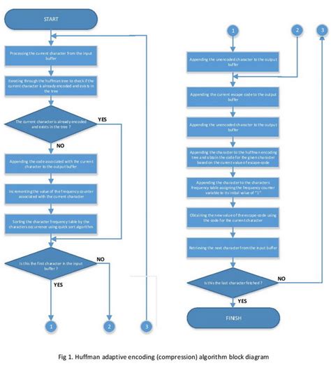adaptive huffman coding the data compression guide