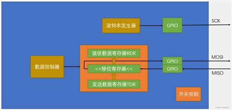 stm32入门笔记13 spi通讯协议 stm32spi通信协议 csdn博客