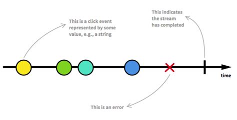 the introduction to reactive programming you ve been missing · github