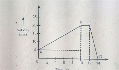 Observe The Following V T Graph Of A Body Moving On A Straight Road And