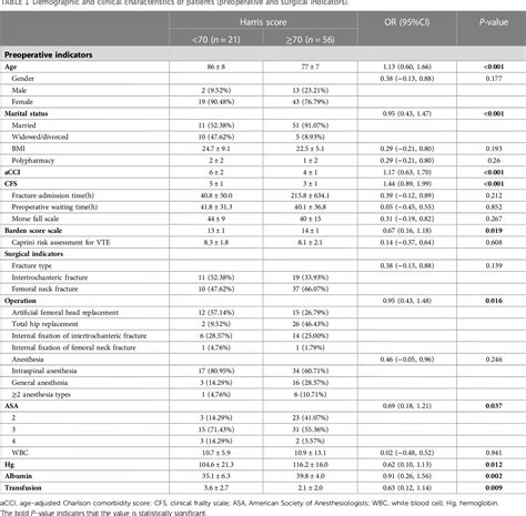Table 1 From A Machine Learning Based Prediction Model Pre Operatively