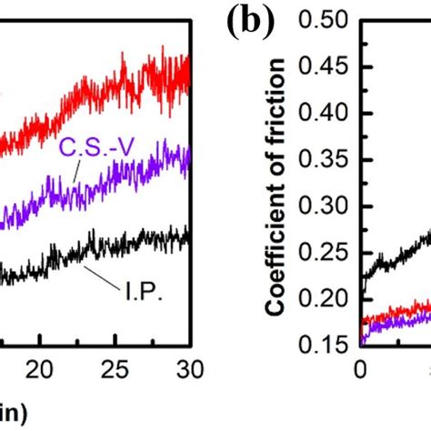 Typical Evolutions Of Friction Coefficient Against Sliding Time In The
