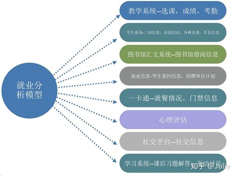 大数据在高校教育领域中的应用 知乎