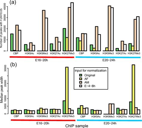 Chip Chip Versus Chip Seq Lessons For Experimental Design And Data