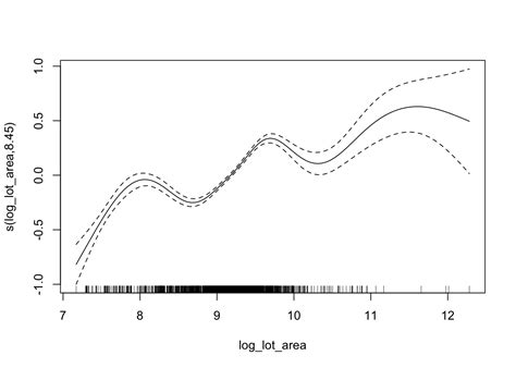 Generalized Additive Models