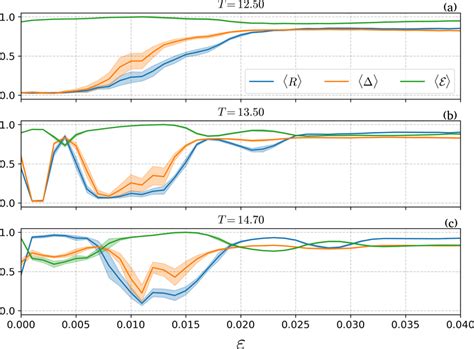 5 time average of kuramoto order parameter blue lines mean field