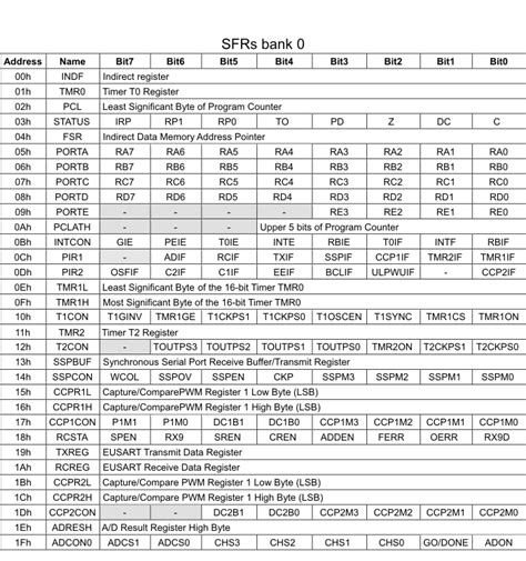 1 pic16f887 microcontroller device overview pic