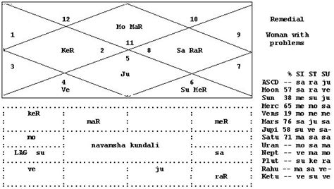 Remedies In Vedic Astrology