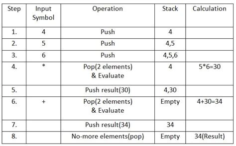 evaluation of postfix expressions using stack [with c program]