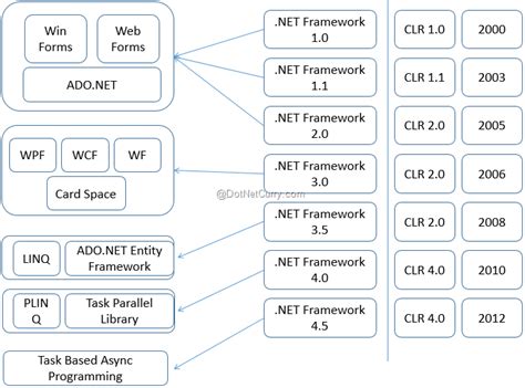 interview questions and answers dotnetcurry