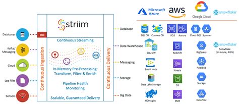 hybrid cloud integration why continuous data movement striim