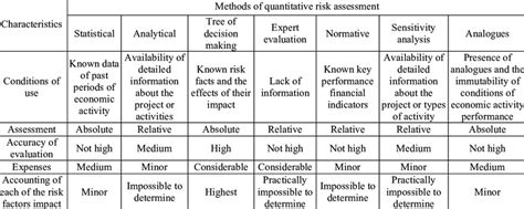 Comparative Characteristics Of Quantitative Risk Assessment Methods