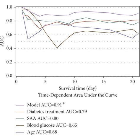 Multivariate Cox Regression Model And Time Dependent Roc A Factors
