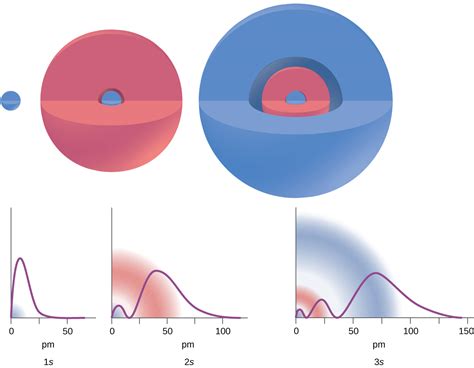 2 2 Atomic Orbitals And Quantum Numbers Chemistry Libretexts