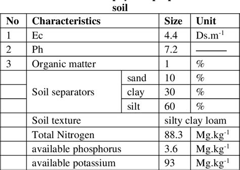 Table 1 From The Effect Of Fertilization By Humic Acid And Foliar