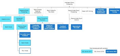 Review Of Sql Server 2022 Compared With Previous Versions