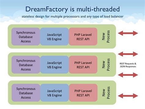 why we didn t choose node js for the dreamfactory rest api