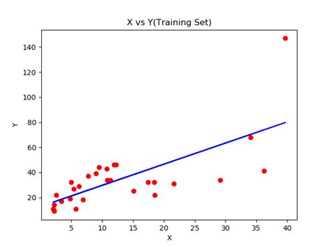 python simple linear regression how to make my model