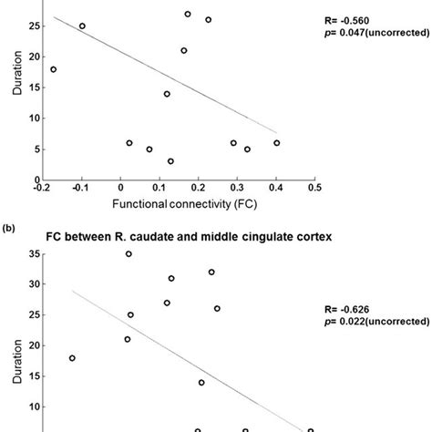Clinical Correlations Between The Altered Functional Connectivity And