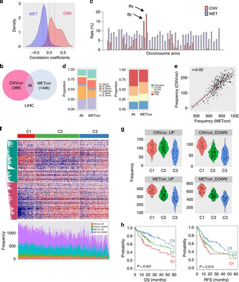 Validation Of Molecular Subtypes Using An Independent Tcga Data A
