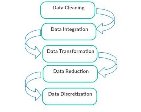 langkah langkah utama data preprocessing school of information systems