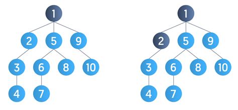 dfs traversal of a tree using recursion interview kickstart