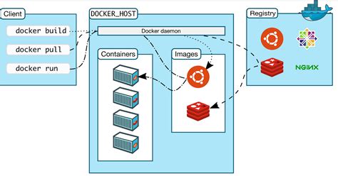 docker build ship and run any app anywhere by swati kp medium