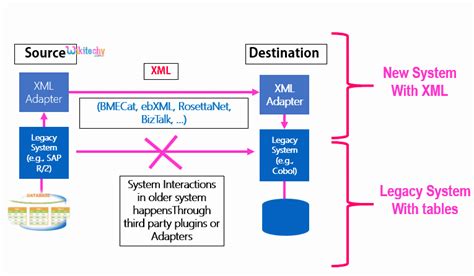 [100 working code] what is xml xml tutorial wikitechy