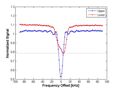 arrays matlab interpolating to find the x value of the