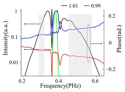 Photonics Free Full Text Suppression Of Pulse Intensity Dependent