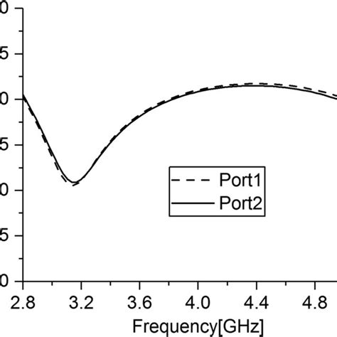 Reflection Coefficient Simulation Result Of The Circular To Quad‐ridged
