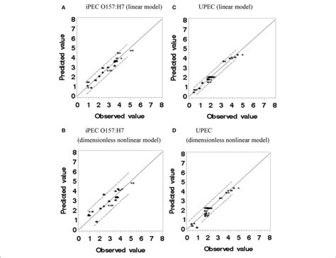 The Observed Values Vs Predicted Values Of Log Reduction Log Cfu G