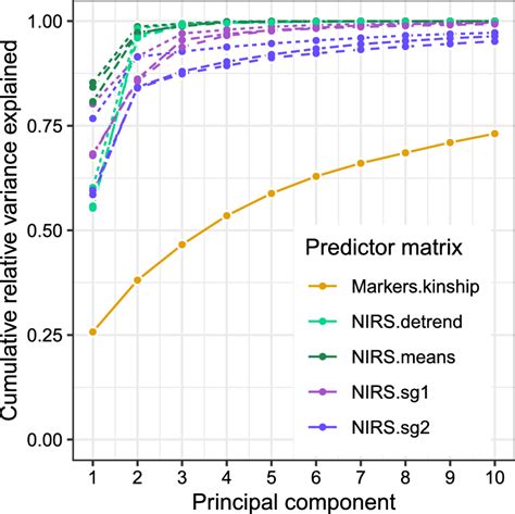 Prediction Ability Mean And Range Of Gblup Markers And Hblup Nirs