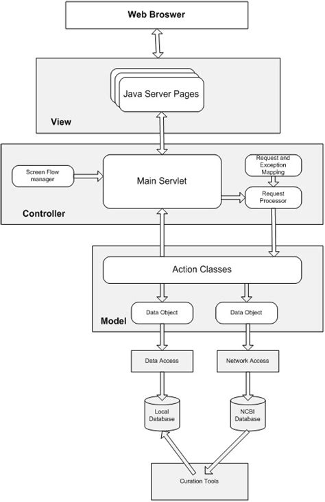 Mvc Pattern Web Application Architecture Overview Download