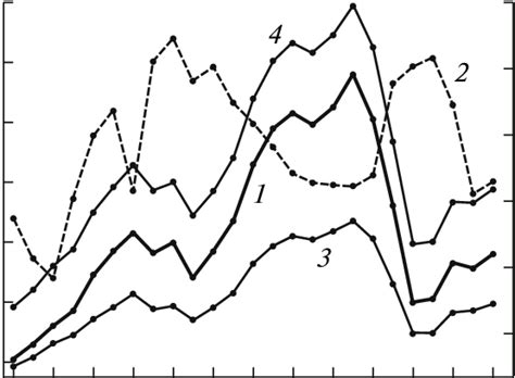 Time Variability Of The Mean Aod Value Over The Etr 1 Coefficient Of