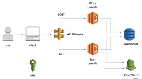 write aws lambda service with dynamodb api gateway sqs sns and s3 by