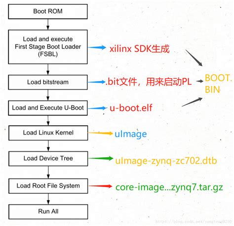 （三）zc702linux启动过程 zc702为什么要启动 csdn博客