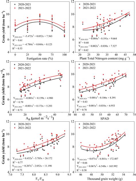 Frontiers Suitable Split Nitrogen Application Increases Grain Yield