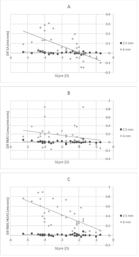 A C Dispersion Diagrams For 2 5 Mm Pupil Size Correlation Between