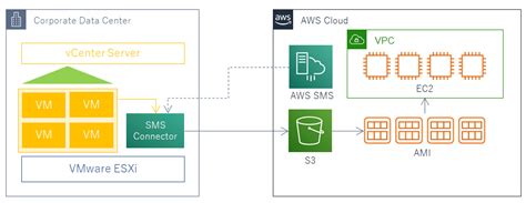Aws Server Migration Service（sms）でawsへの仮想マシンの移行を手軽に行うには クラウド活用なび