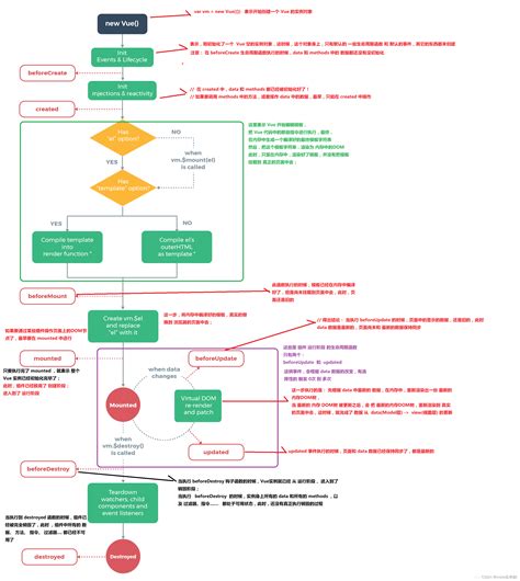 vue2 与 vue3 生命周期对比 vue3 activated more名奇妙的博客 csdn博客