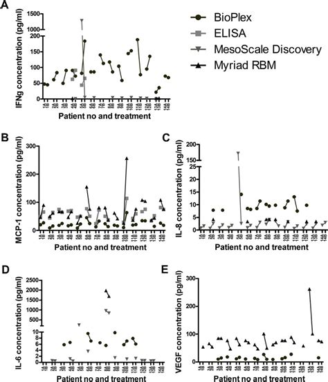 Comparison Of Absolute Concentrations Of Various Analytes Measured On